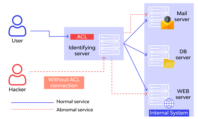 A5 Broken Access Control ️ Top 10 Owasp 2022